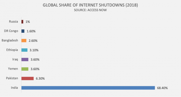 Democracy in Digital Darkness: Internet Shutdowns, New Indian Normal ...