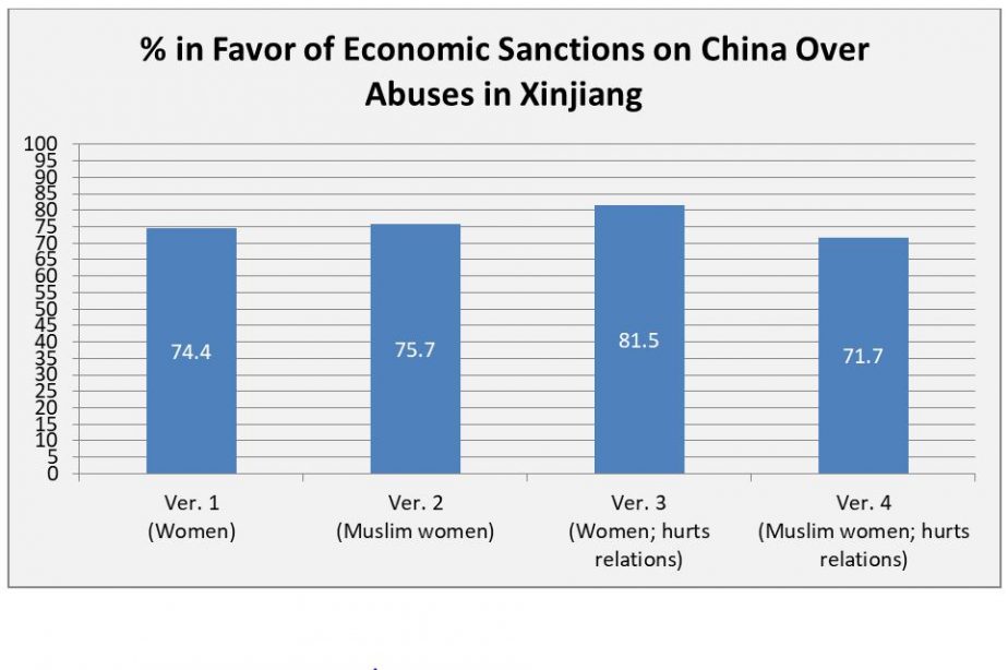 Survey: US Public Supports Action on China’s Human Rights Abuses – The ...