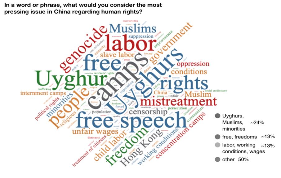 Survey: US Public Supports Action on China’s Human Rights Abuses – The ...