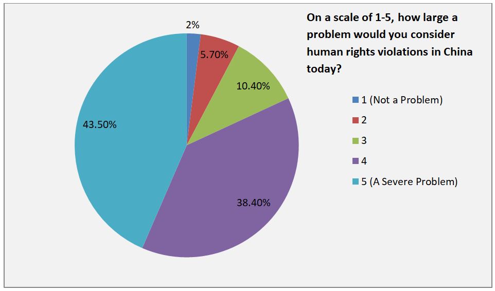 Survey: US Public Supports Action on China’s Human Rights Abuses – The ...