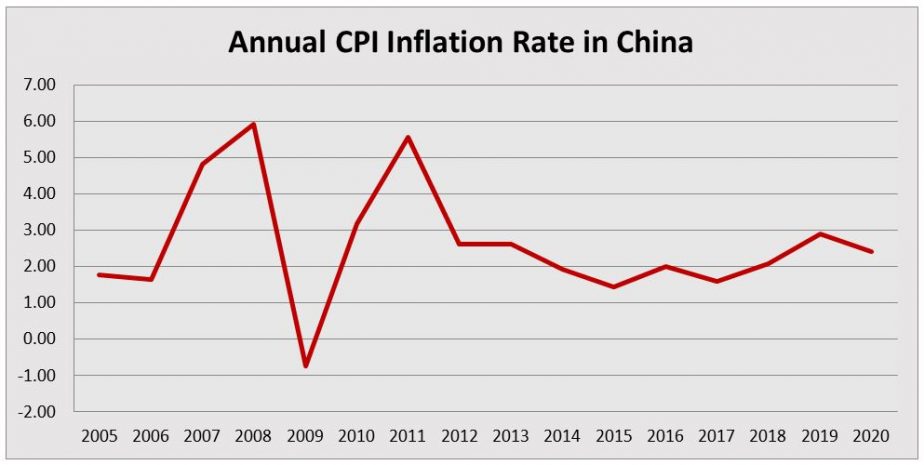 How Will China Respond to Rising Inflation? – The Diplomat