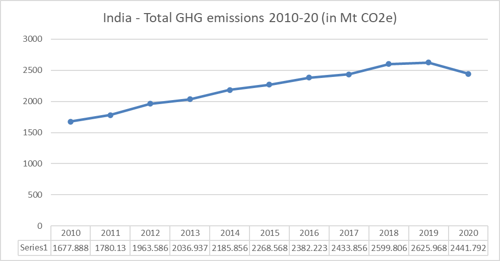 India’s Road to Net-Zero – The Diplomat